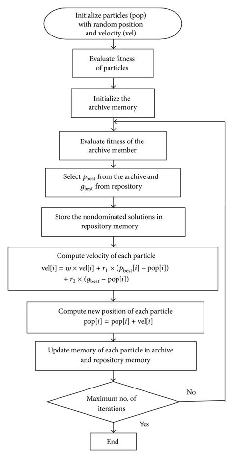Flow Chart Of Multiobjective Particle Swarm Optimization Algorithm Download Scientific Diagram