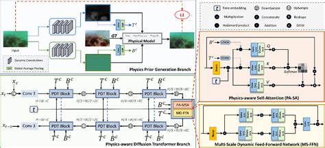 figure 1 from learning a physical aware diffusion model based on transformer for underwater