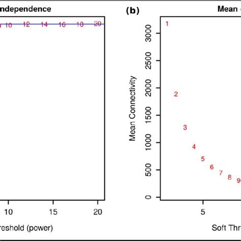 Determination Of Soft Thresholding Power In Wgcna Download