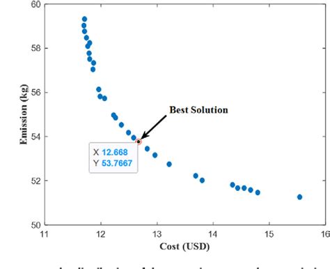 figure 1 from multi objective optimal energy management of nanogrid using improved pelican