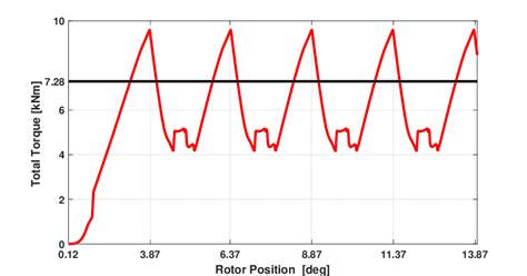 Torque Versus Rotor Position Download Scientific Diagram