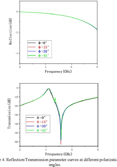 Figure 4 From Design Of A Switchable Transmission Reflection Structure Working In S C Band