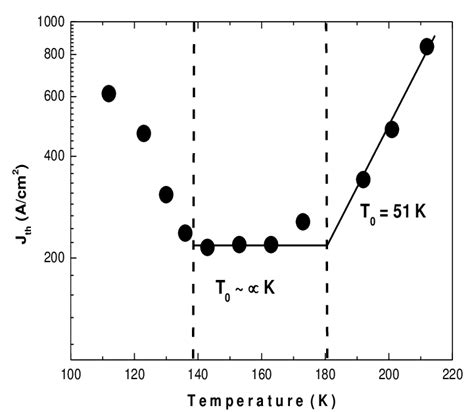 Threshold Current Density Dependence A Function Of Temperature