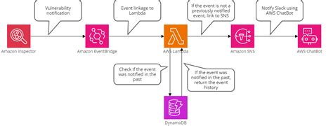 Filter Duplicate Cve Alerts With Eventbridge Aws Repost