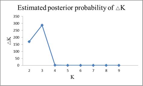 ΔK was used to determine the most appropriate K value for population Download Scientific