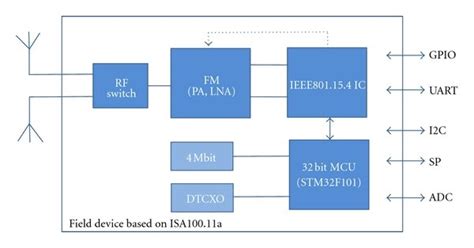 Block Diagram Of The Field Device Download Scientific Diagram