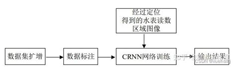 基于深度学习crnn的水表读数识别系统 知乎