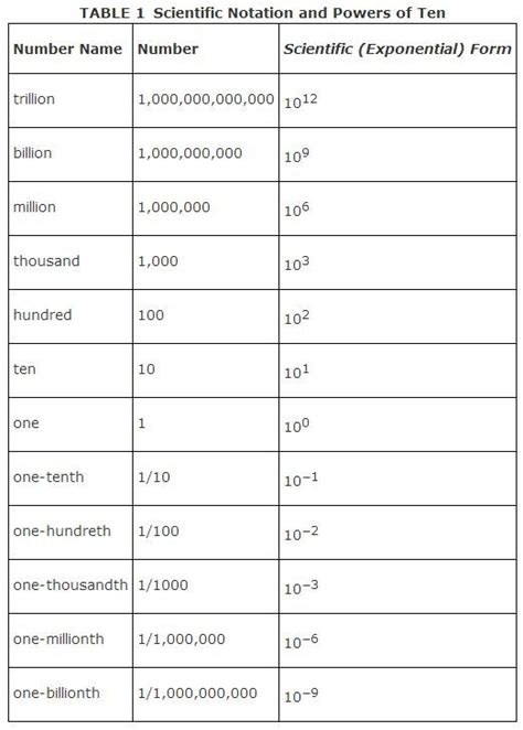 Scientific Notation Distance Planet Worksheet Scientific Notation Scientific Notation