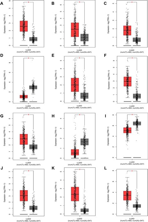 box and whisker plots displaying the relative mrna expression levels of