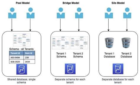 Microservices Authentication Using Ambassador Api Gateway On Gke By