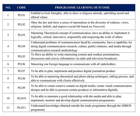 Learning Outcomes Ilmu Komunikasi
