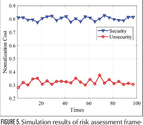 Figure 5 From A Security Evaluation Framework For Intelligent Connected Vehicles Based On Attack