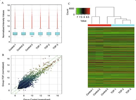 Overview Of Circrna Expression Profiles A A Box Plot Was Used To Download Scientific Diagram