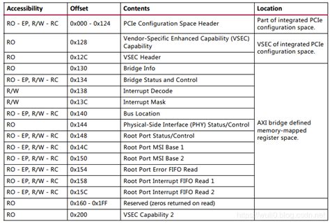 Xilinx Pcie Axi Memory Mapped(xpdma)手册笔记pg055 Xilinx Csdn博客 Xilinx Pcie Axi Memory Mapped(xpdma)手册笔记pg055 Xilinx Csdn博客