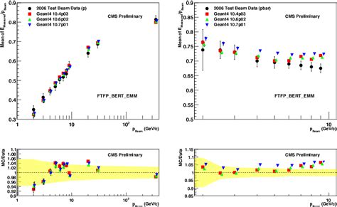Figure 2 From Validation Of Physics Models Of Geant4 Versions 10 4 P03 10 6 P02 And 10 7 P01