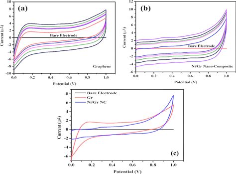 Cyclic Voltammetry Of A Graphene B Nigr Nanocomposite And C Download Scientific Diagram Cyclic Voltammetry Of A Graphene B Nigr Nanocomposite And C Download Scientific Diagram