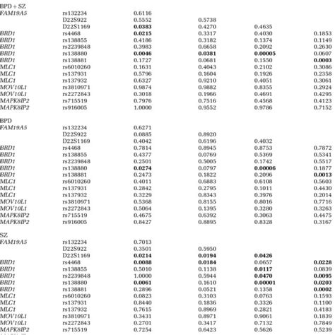 Single Marker And Overall Haplotype Association Analysis Download Table