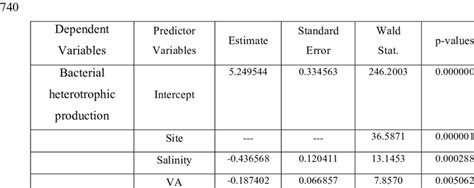 Summary Of The Best Generalized Linear Model Glm According To Aic Download Scientific
