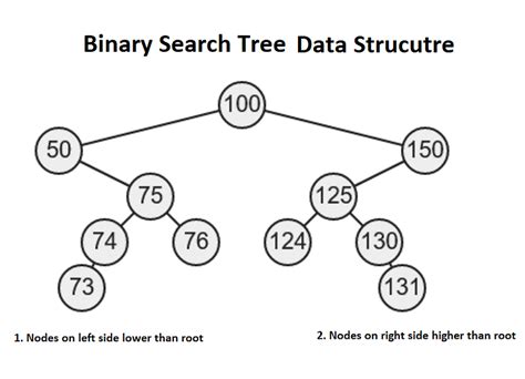 60 Tree Data Structure Coding Interview Questions For Experienced