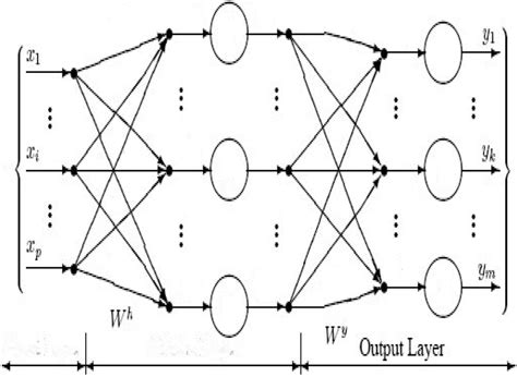 A Basic Multilayer Perceptron Model Download Scientific Diagram