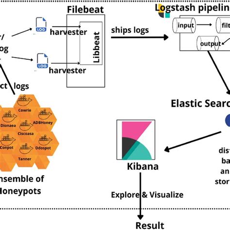 collaborative operational testbed for real time implementation using