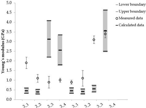 Comparison Between Measured And Predicted Young´s Modulus Coding Of