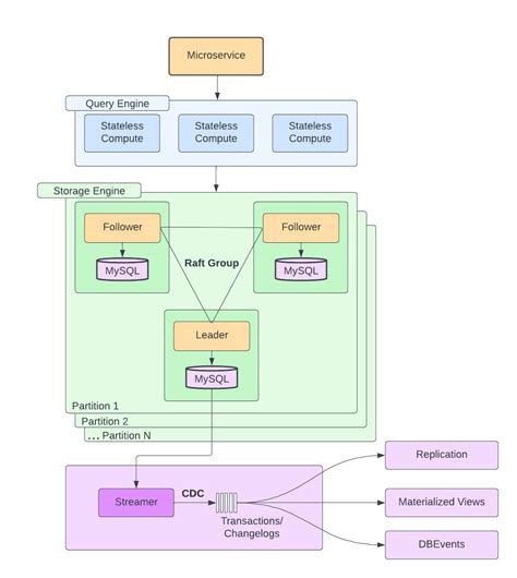 Mahesh Ramichetty On Linkedin 40m Reads Per Second How Uber Acheived