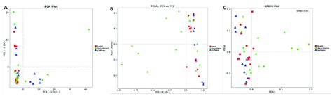 the beta diversity of the 39 bacons at the genus level pca a pcoa