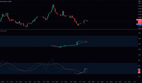 Rsistochastic With Real Time Candle Overlay — Indicator By Thepeacefullizard — Tradingview