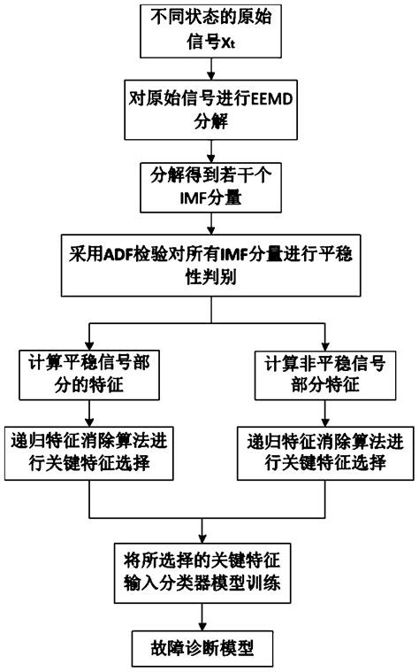 Steam Turbine Fault Diagnosis Method Based On Feature Selection Of Stationary And Nonstationary