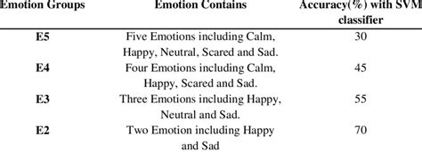 Accuracy Results Of The Emotion Groups With Svm Classifier Download