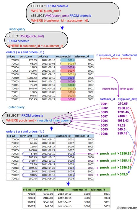 Sql Find All Orders With Above Average Amounts