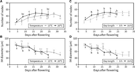 IM Activity Is Controlled By Day Length And Temperature A And B