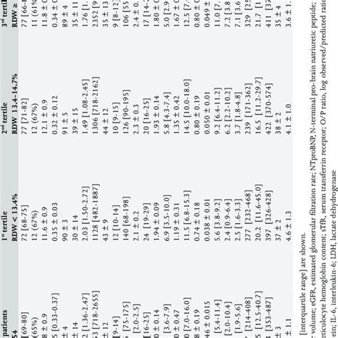 Baseline Characteristics Stratified By Rdw Values Download Table