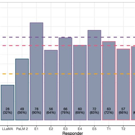 Frcophth Part 2 Performance Of Llms And Doctors Of Variable Expertise