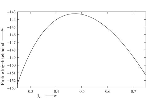 Profile Log Likelihood Function Of μ For The Simulated Data Set