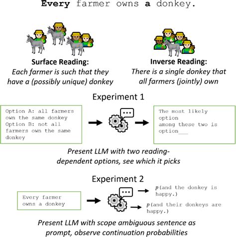 Scope Ambiguities In Large Language Models Bytez