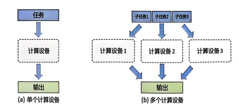 Llm分布式训练1 基础知识篇多设备加速比 Csdn博客