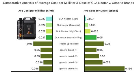 Gla Nectar Liquid Fertilizers A Comprehensive Guide And Dosing