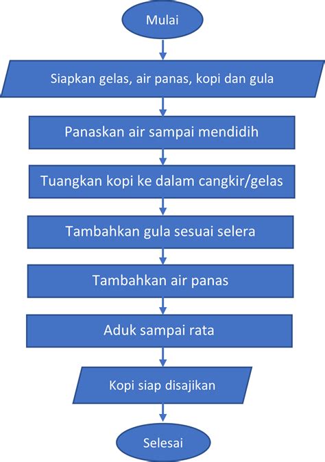 Soal Pas Algoritma Dan Flowchart 10th Grade Quiz Wayground