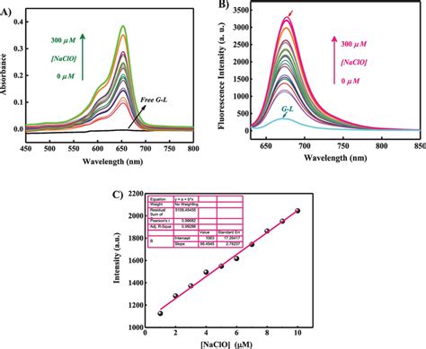 A Evolution Of Uv Vis Absorption Spectra Of G L 10 µm Upon Gradual Download Scientific