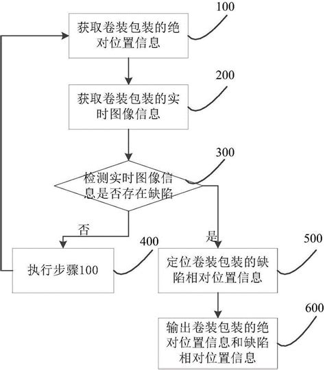 Roll Package Defect Positioning Method And Roll Package Defect