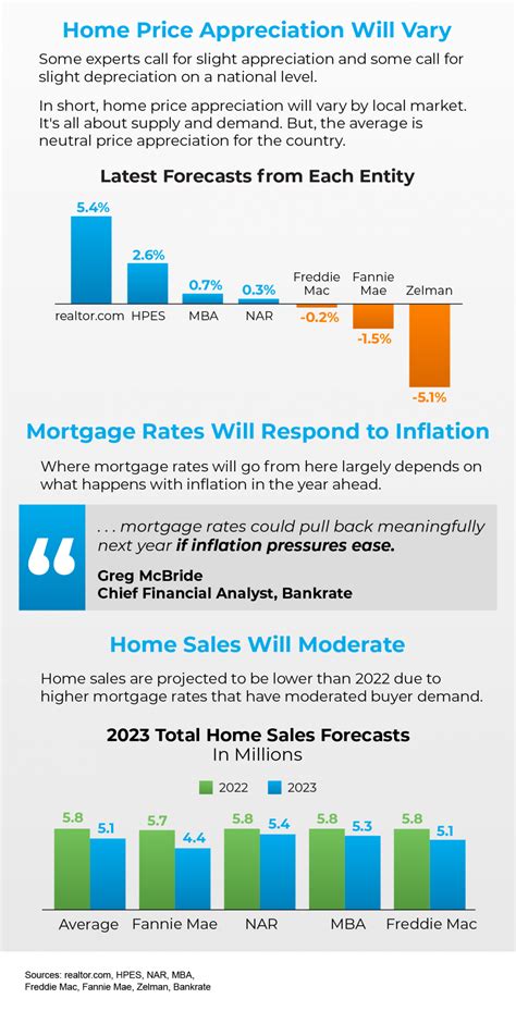 2023 Housing Market Forecast Sandi Tampa
