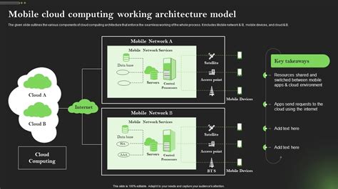 Mobile Working Architecture Model Comprehensive Guide To Mobile Cloud Computing Ppt Slide