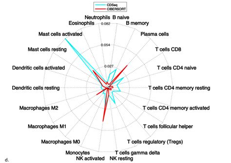 Deconvolution Of Lm22 Data Set 23 We Ran Cdseq With 22 Cell Types A Download Scientific