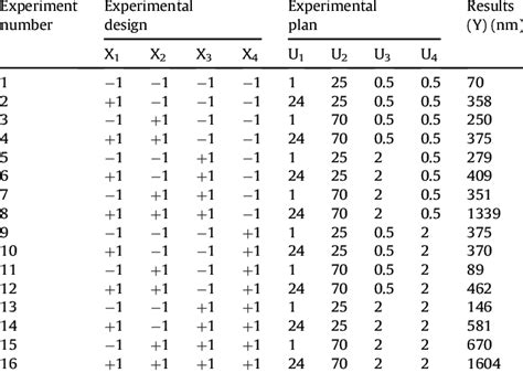 Factorial Experimental Design Experimental Plan And Results