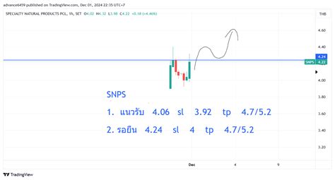 Setsnps Chart Image By Advance6459 — Tradingview