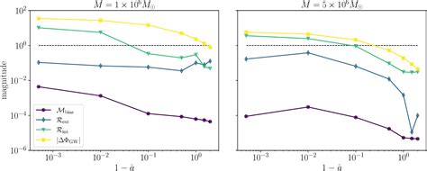Figure 1 From Adiabatic Gravitational Waveform Model For Compact