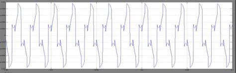 A Source Current Fft Analysis For Unbalanced Load B Unbalanced