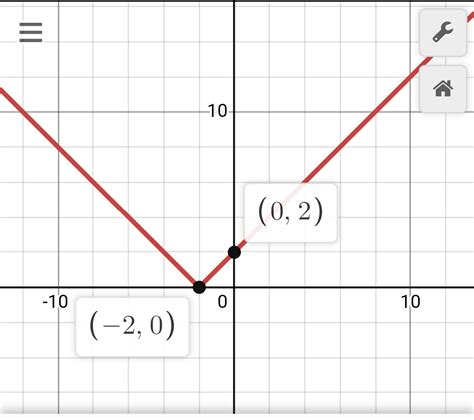 [solved] graph the function y x 2 using the given table of values